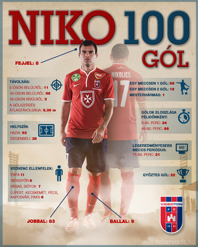 Nikogólia - avagy a 100 Niko-gól története | Fehérvár FC